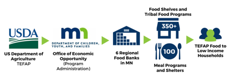 The Emergency Food Assistance Program (TEFAP) | Minnesota Department of ...